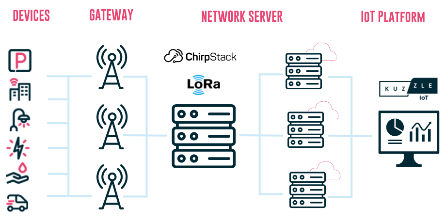 Integration Of The Lora Network Server With Kuzzle Iot
